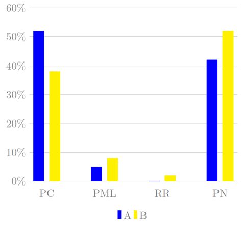 Pgfplots Histogram Excel Like TeX LaTeX Stack Exchange