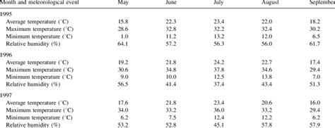 Temperature And Relative Humidity Data For The Years And Months Of Download Table