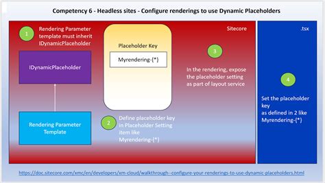 Sitecore XM Cloud Developer Certification Preparation Notes