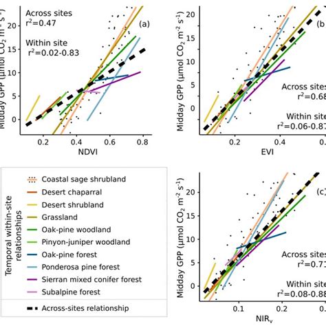 Relationship Between Vegetation Indices And Gross Primary Production