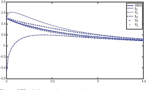 Figure 1 From New Approximations For Dqpsk Transmission Bit Error Rate