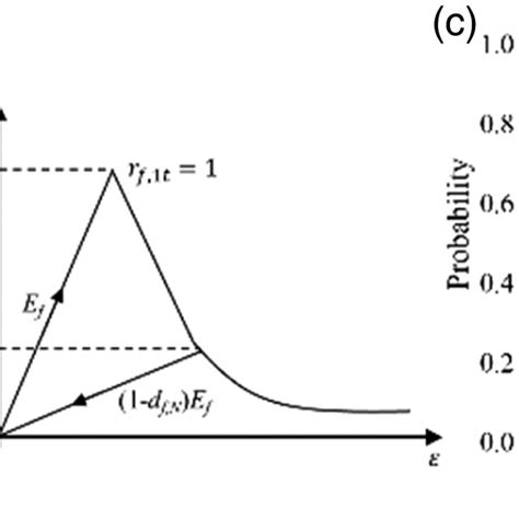 Correlation Analytical Models A The Exponential Damage Evolution