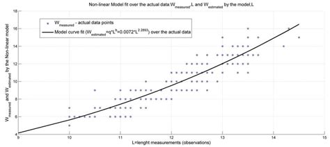 Non Linear Model Fit Over The Actual Observed Data Points For Bo 2 Download Scientific