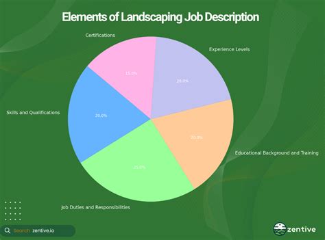 Landscaper Job Description How To Write Examples