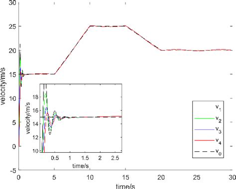 Figure 5 From Distributed Adaptive Backstepping Control For Vehicular