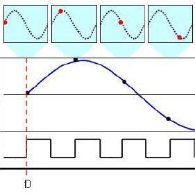 Sine Wave Generation Using Dds Download Scientific Diagram