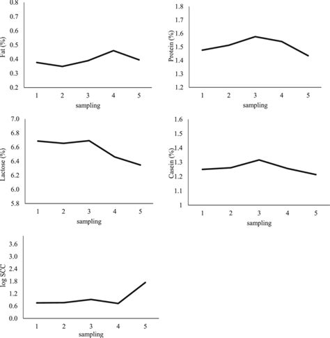 Variation In The Milk Content Of Fat Protein Lactose Casein And
