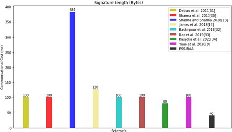 Bar Chart Of Total Communicational Cost Download Scientific Diagram