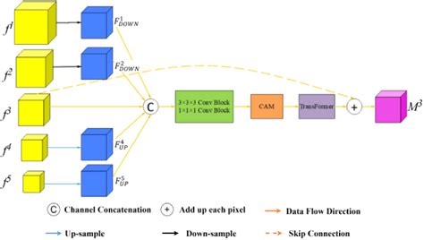 figure 2 from the multiscale differential feature optimization networks