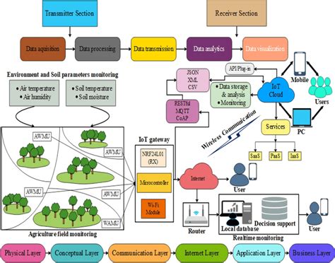 Proposed Architecture For The Smart Agriculture Decision Making System Download Scientific Diagram