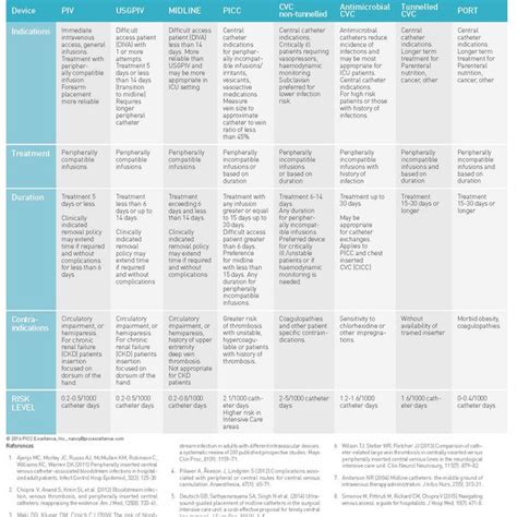 Moureau Vascular Access Device Selection Algorithm Download