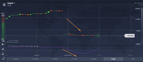 How To Use The Linear Regression Slope Indicator Iq Option Broker