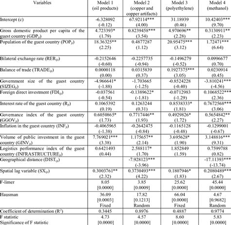 Estimation Results Of Mixed Regressive Spatial Autoregressive Model In Download Scientific