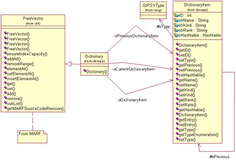 Dictionary And DictionaryItem API Download Scientific Diagram