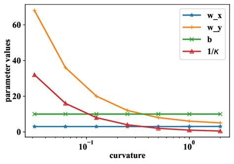 2d Linear Regression Solutions On Data Manifolds X κx 2 With Download Scientific Diagram