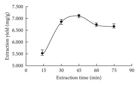 Effects Of Independent Parameters Liquid Solid Ratio A Extraction Download Scientific