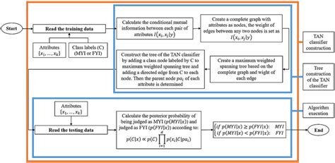 The Flowchart Of The Tan Classifier Construction Process Download