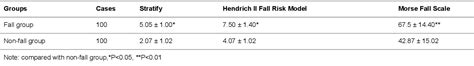 Table 1 From Stratify Hendrich Ii Fall Risk Model And Morse Fall Scale