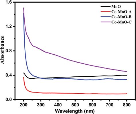 Absorption Spectra Of Mno And Its Three Cobalt Doped Samples
