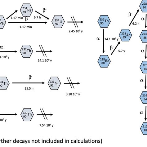 The Decays Of The Decay Chain Of Uranium 235 Uranium 238 And