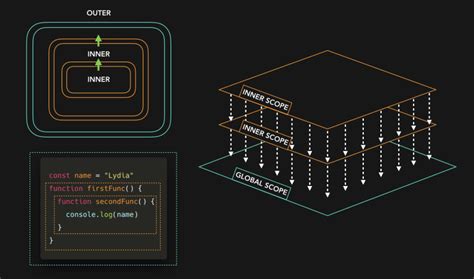 Understanding Scopes Hoisting And Closure Js By NØde May 2024
