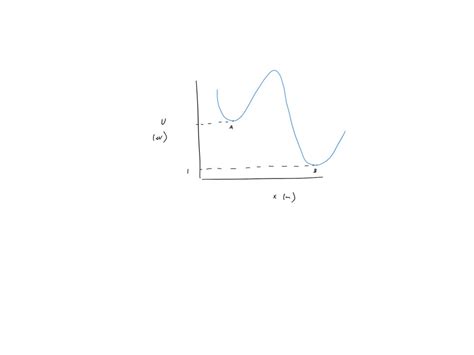 solved a charged particle exists in the potential energy function