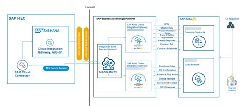 Streamlining Operations Sap Erp To Two Ariba Realms Integration
