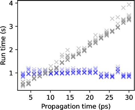 Figure 3 From An Efficient Spectral Method For Numerical Time Dependent