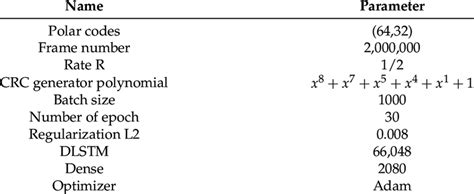 Simulation Parameter For P64 32 With E B N 0 10 Db Download