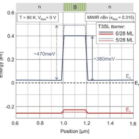 Calculated Zero Bias Energy Band Diagrams For Mwir Hgcdte Nbn Detector Download Scientific