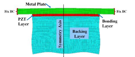 A 2d Axisymmetric Finite Element Analysis Fea Model Of The