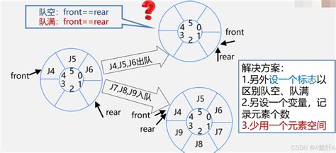 Cc 数据结构与算法【栈和队列】 栈队列详细解析【日常学习，考研必备】带图详细代码 Csdn博客