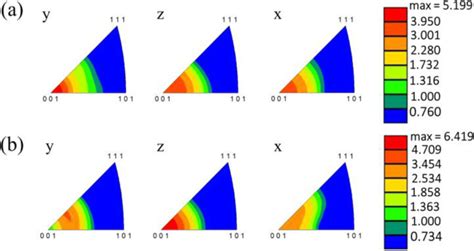 Inverse Pole Figures Obtained By Ebsd Method For A Ht30 And B Ht50