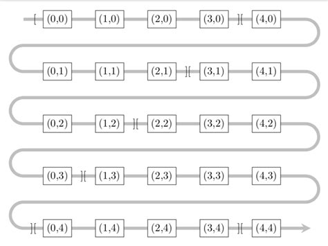 Tikz Arrows Rowcolumn Major Storage Scheme Of A Matrix Tex Latex