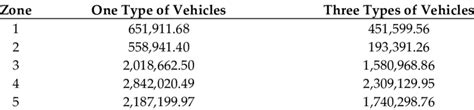 Objective Function Values Of The Types Of Vehicles In The Download