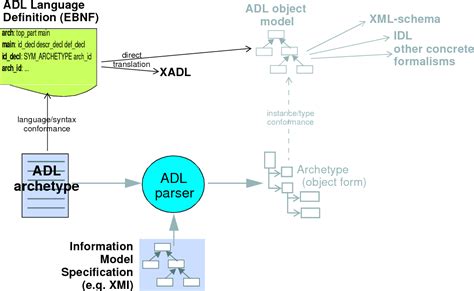 Figure 2 From Archetype Definition Language Adl Semantic Scholar