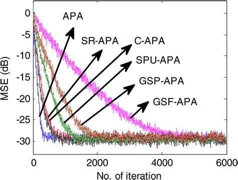 mse curves of the proposed c‐apa with δ 0 7 and apa spu‐apa sr‐apa