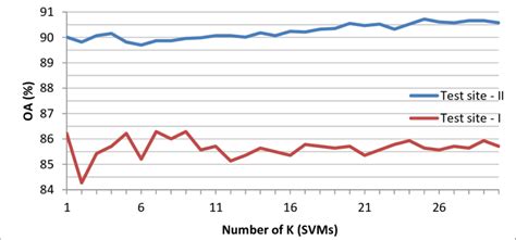 Overall Accuracy Oa Versus Number Of K Svms Download Scientific