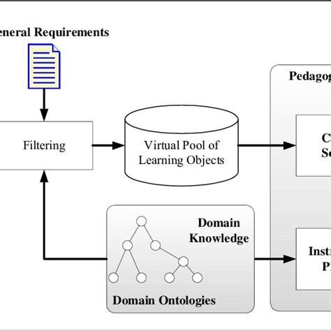 Generalized Framework Of Automatic Course Sequencing Download Scientific Diagram