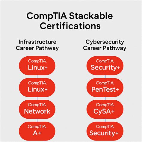 Comptia Stackable Certifications Complete 2025 Career Guide