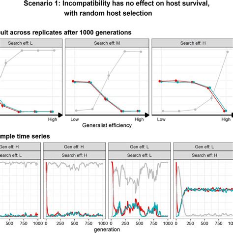 Evolution Of Parasitization Strategy S With Fixed Host‐preference