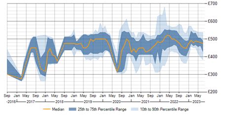 Inclusive Design Contracts In The Uk Excluding London Co Occurring Skills And Contractor Rates