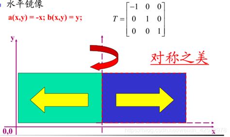 08 Opencv 图像处理 几何变换图像几何变换和非几何变换的区别 Csdn博客