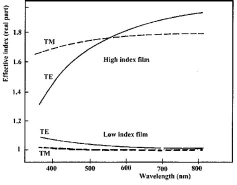 Effective Refractive Indexes Of High And Low Index Films For The Two