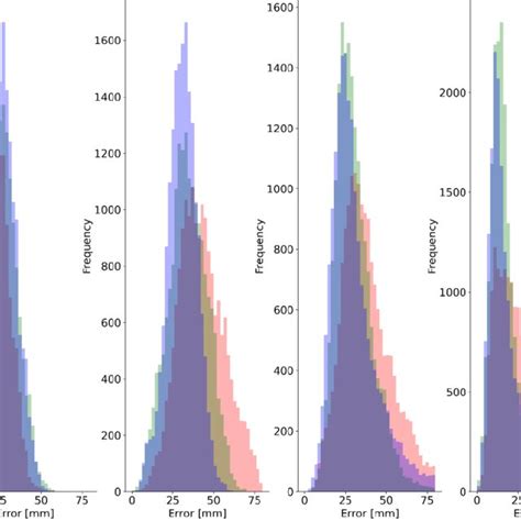 Difference Distributions During Walking For Each Pose Estimation Method Download Scientific
