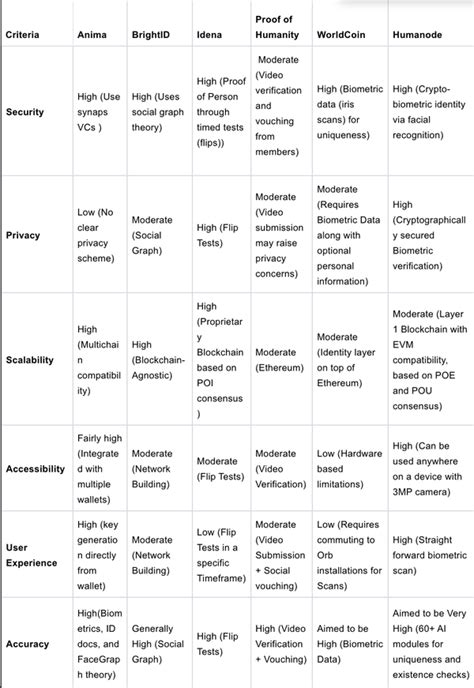 Comparative Analysis Of Different Proof Of Personhood Pop Protocols