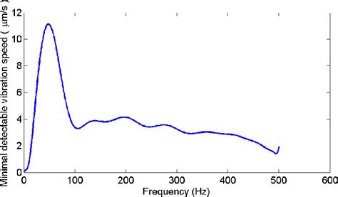 Figure 15 From Heterodyne Laser Doppler Vibrometers Integrated On