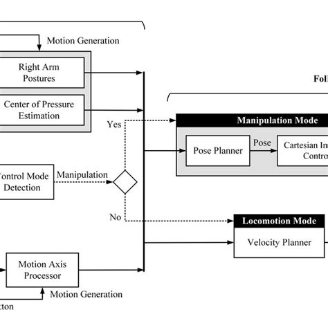 The Unified Block Diagram Of The Two Teleoperation Interfaces I E Download Scientific