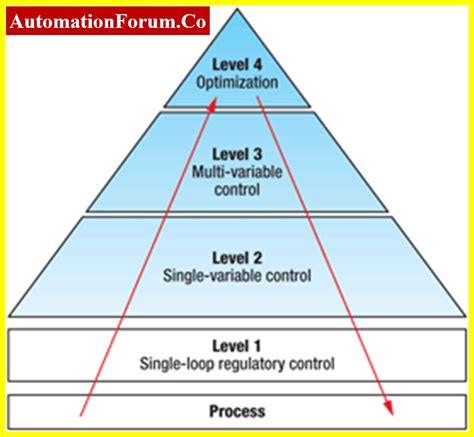 Apc1 Instrumentation And Control Engineering