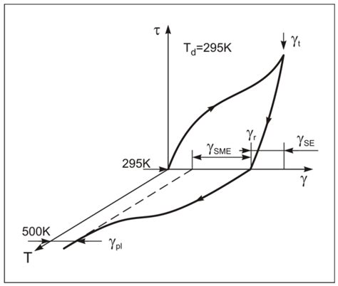 Materials Free Full Text Yield Stress And Reversible Strain In